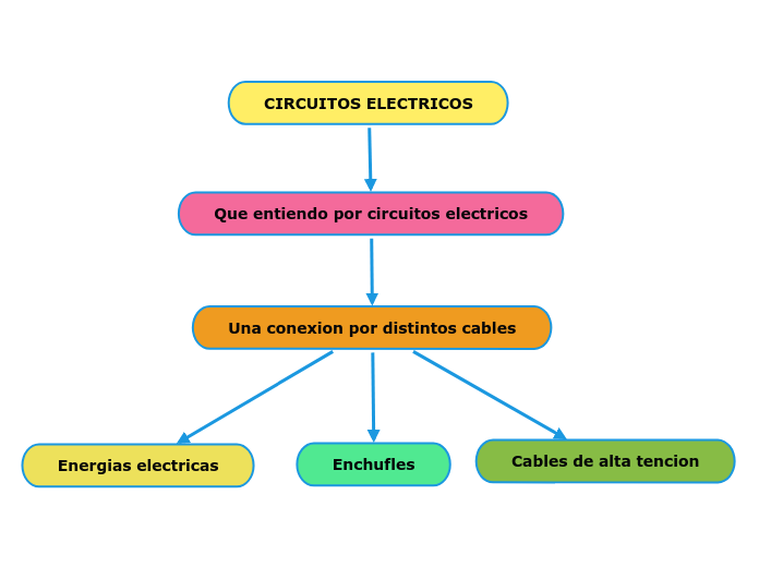 CIRCUITOS ELECTRICOS - Mind Map